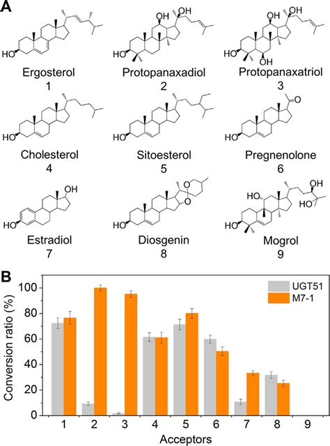 Acceptor Specificity Of The Recombinant Ugt51 And The Best Mutant M7 1