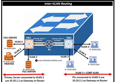 Ccna Rns Article 25 Inter Vlan Routing Networks Baseline ☑
