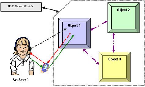 Communication Between Objectsdevices Download Scientific Diagram