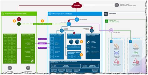 Horizon On Vmc Considerations And Setting Up A Lab Environment