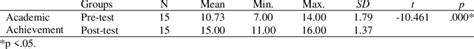 Comparison Between Pre Test And Post Test Results Of The Experiment