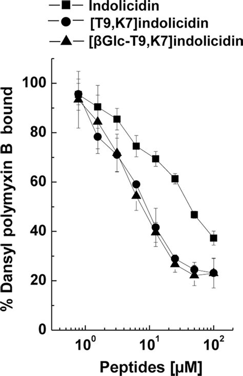 Lps Binding Ability Of Indolicidin And Its Designed Analogues