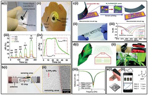 Wearable Wireless Tag Integrated Environmental Sensors A‐i The