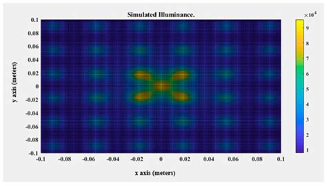Irradiance Non Uniformity In Led Light Simulators