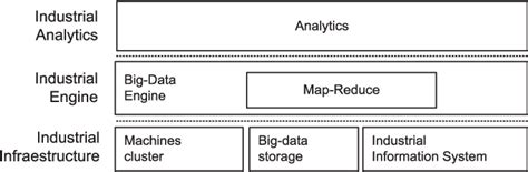 Figure 1 From An Efficient Industrial Big Data Engine Semantic Scholar