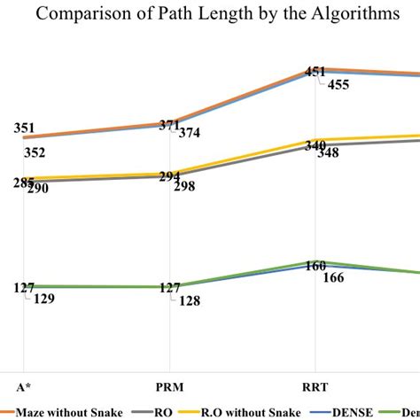 Graph Comparison Of Time Taken By Algorithms With And Without Snake