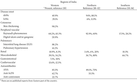 Table 4 From Clinical And Autoimmune Profile Of Scleroderma Patients