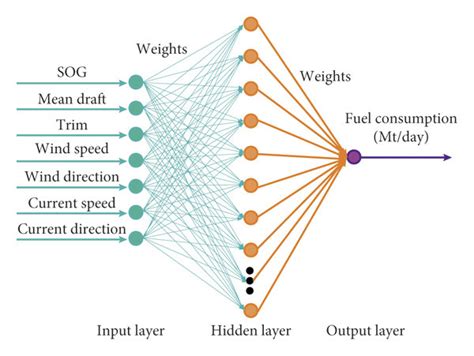 Structure Of Ann Model For Fuel Consumption Download Scientific Diagram