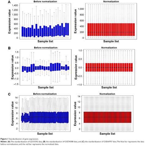 不同平台的GEO数据集怎么进行数据标准化 生信人