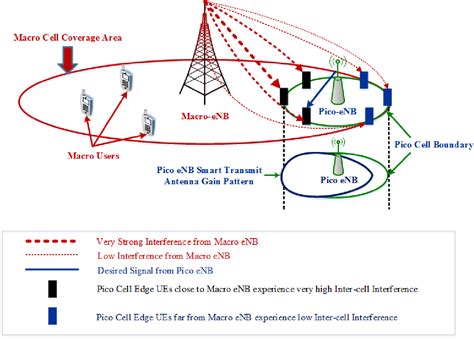 figure 1 1 from lte a enhanced inter cell interference coordination