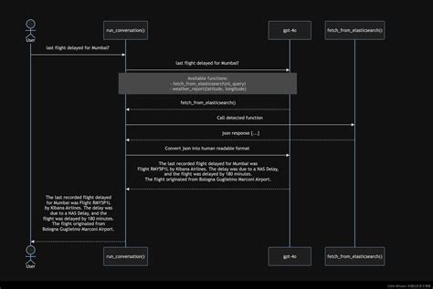 使用 elasticsearch 调用 openai 函数 fetch openai csdn博客
