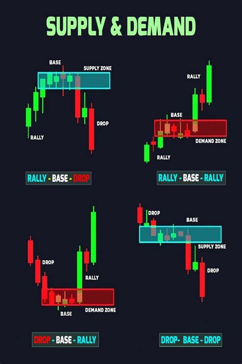 How Supply And Demand Work In The Market Stock Trading Strategies
