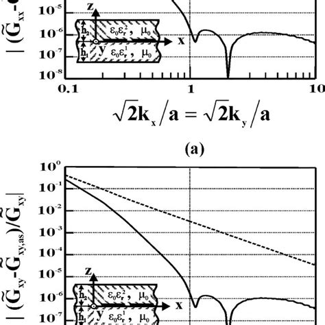 Relative Error Between Exact And Asymptotic Values Of A G K K Z