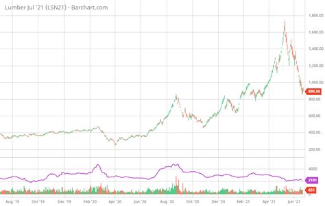 Wood Price Trend Historic Lumber Prices Chart Dscp