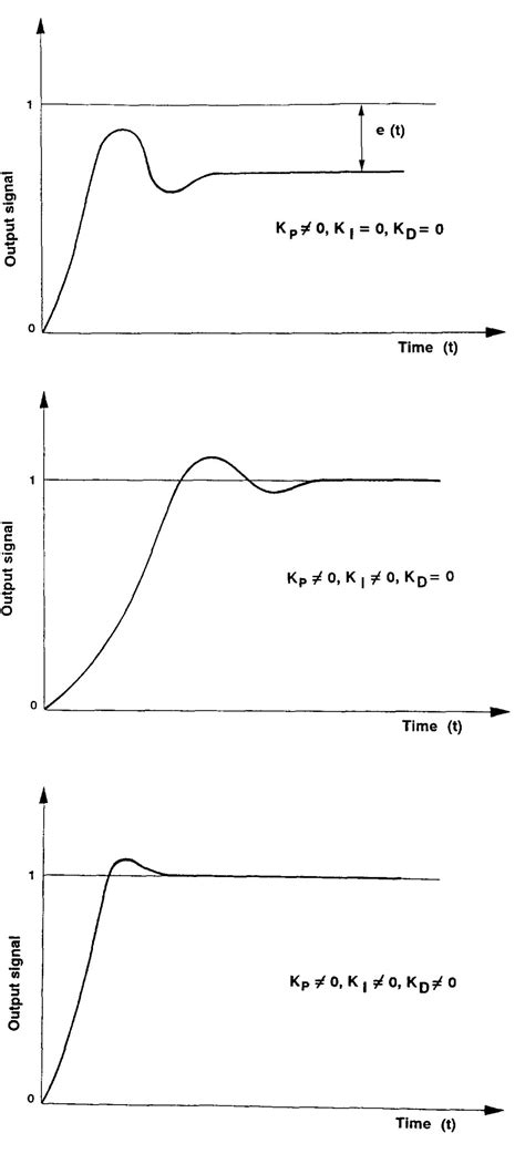 Integral Control Improves The Steady State Error By One
