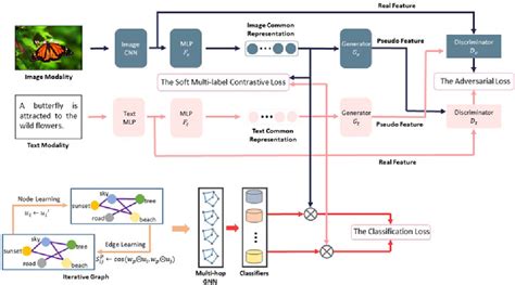 Figure 2 From Integrating Multi Label Contrastive Learning With Dual