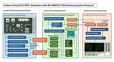 Python Virtual Plc Simulator With Iec 60870 5 104 Communication