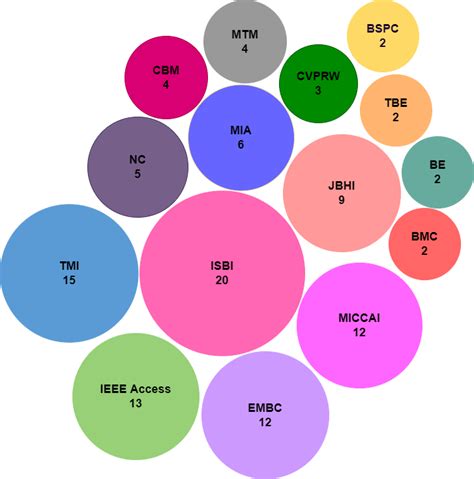 Bubble Graph Representing Number Of Articles Chosen From Top Ranked