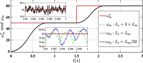 The Velocity Response Dynamic With The Different Inductance Values