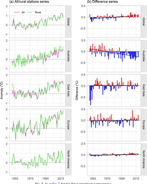 Figure 8 From Urbanization Effects On Estimates Of Global Trends In