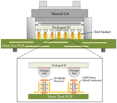 Sensors Free Full Text Fabrication And Characterization Of Three