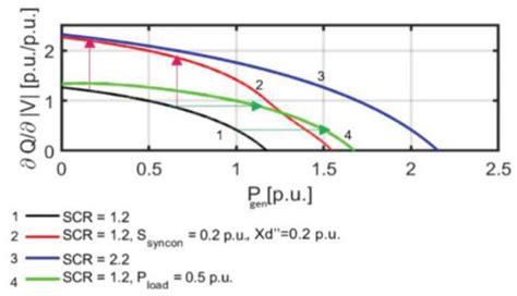 Voltage Sensitivity ∂q∂v In Four Scenarios Adapted From 2