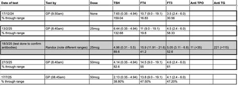 Help Interpreting Test Results Please Thyroid Uk