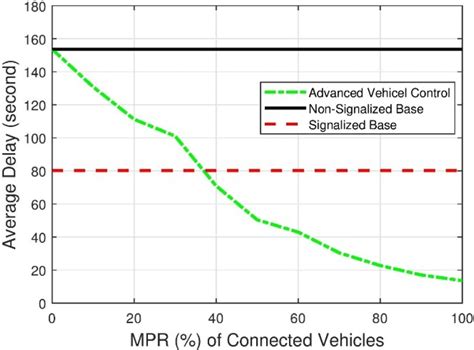 Delay Comparison At A Grid Network With Four Intersections Download