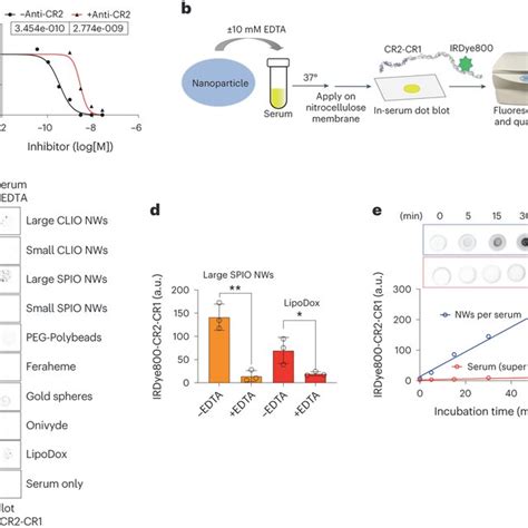 Cr2 Cr1 Blocks Complement Opsonization Of Various Nanoparticles In