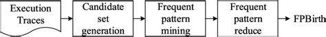 Figure 1 From Plagiarism Detection Of Multi Threaded Programs Using Frequent Behavioral Pattern
