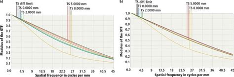Telecentric Lenses With Variable Working Distance Vision Systems Design