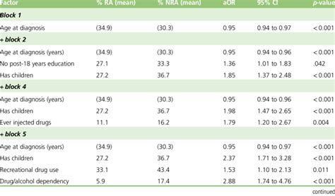 Adjusted Associations With Eic For Consecutive Models Download Table