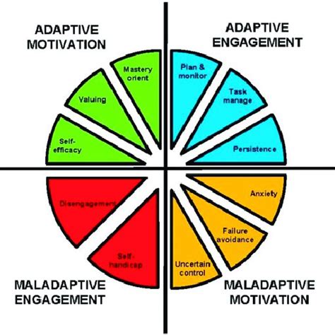 Motivation And Engagement Wheel Reproduced With Permission From