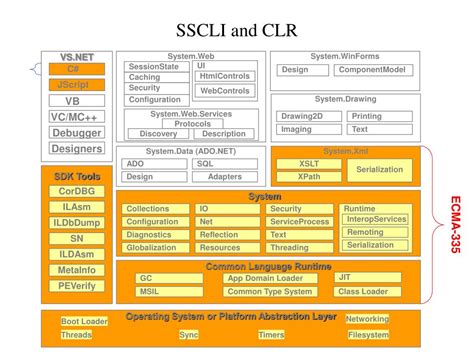 Ppt Sscli Shared Source Common Language Infrastructure Powerpoint Presentation Id4635956