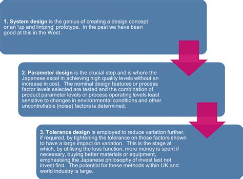 Spotlight On Genichi Taguchi Rove Consultancy