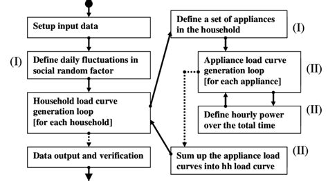 Household Load Data Generation Procedure Download Scientific Diagram