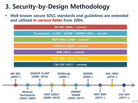 Assurance Level Driven Method For Integrating Security Into Sdlc