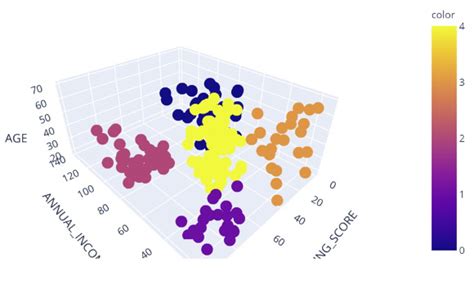 Low Code Clustering With Sap Hana Sap Community