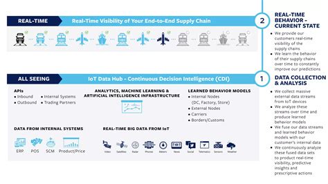 Transvoyant Continuous Decision Intelligence™ Cdi™ Ppt
