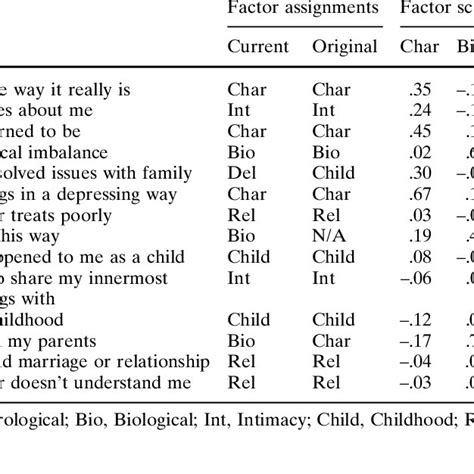 Factor Assignments Of The Questions From The Rfd Questionnaire Current Download Table