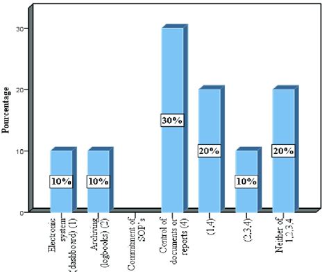 Best Method Of Documentation Control In The Qa Process Download
