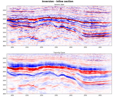 Reservoir Characterization Through Seismic Inversion Recycle