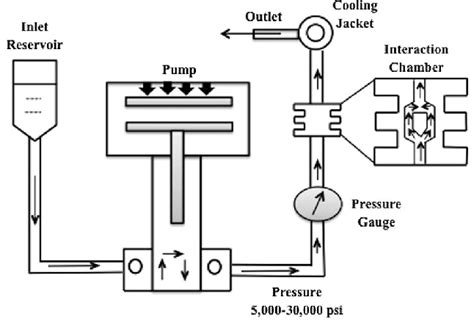 Basic Principle Of A Microfluidizer Download Scientific Diagram