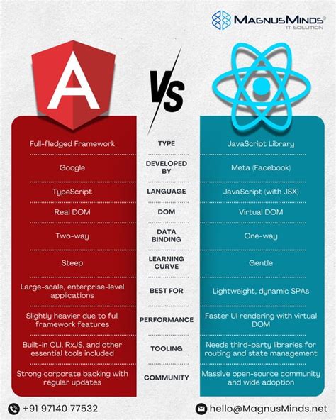 Angular Vs React Whats Best In 20255 Pdf