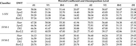 The Accuracy Results Of The Dwt On The Eyb Dataset For The Eye