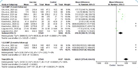 Forest Plot Of Mean Difference In Sars Cov 2 Spike Neutralizing
