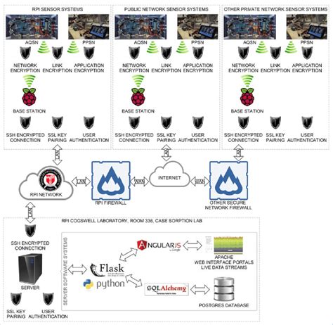 Flow Of Data Throughout The Indoor Distributed Wireless Sensor Network