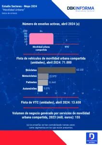 La Flota De Vehículos De Movilidad Urbana Supera Las 70000 Uds