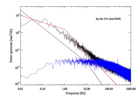 Closed Loop Measurement Of The Tip Tilt Laser Guiding The Input