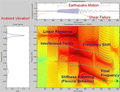 Pseudo Wigner Ville Distribution For Simulated Response Download Scientific Diagram